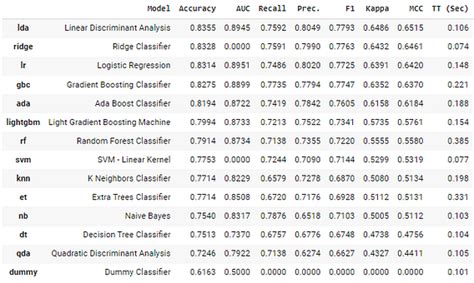 Announcing PyCaret Open Source Low Code Machine Learning In Python KDnuggets