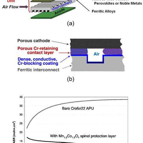 A Schematic Illustration Of Planar Design For An Sofc Stack With