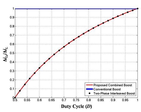 The Ratio Between The Total Current Ripple And The Inductor Current