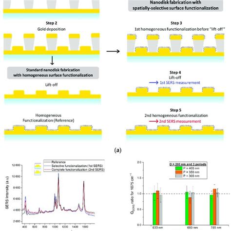 A Schematic Representation Of Spatially Localized Nanostructure Download Scientific Diagram