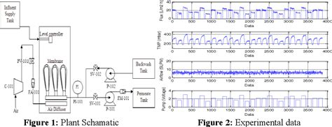 Figure 1 From Dynamic Model Development For Submerged Membrane Filtration Process Using