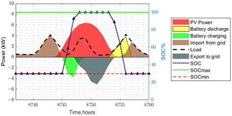 Sustainability Free Full Text Multi Criteria Energy Management With Preference Induced Load
