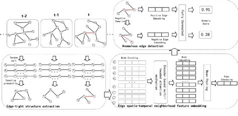 Table II From Anomaly Detection In Dynamic Networks Through Edge Tight