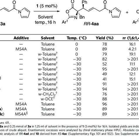 Optimization Of Reaction Parameters Download Table