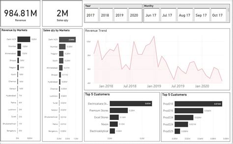 Anuj Meshram On Linkedin Dataanalysis Mysql Powerbi Datavisualization Analytics Firstproject
