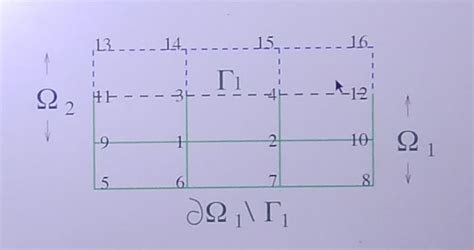Pde Understanding Domain Decomposition With Example Computational Science Stack Exchange