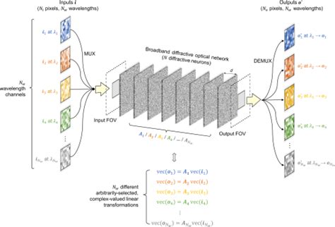 Massively Parallel Universal Linear Transformations Using A Wavelength