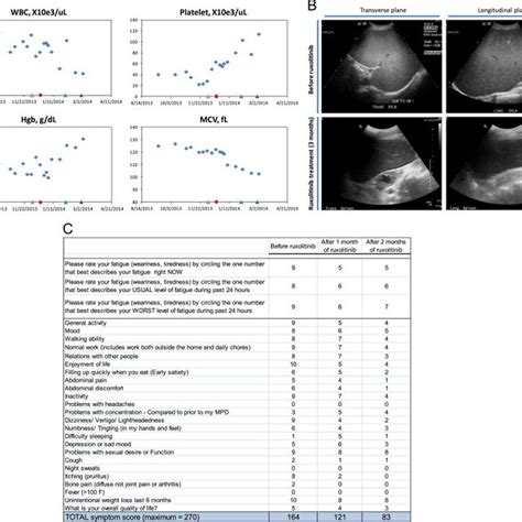 Differential Diagnosis Of Leukemoid Reaction Chronic Myelogenous Download Table
