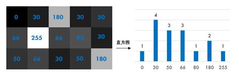 Opencv 直方图均衡化 Ew帮帮网