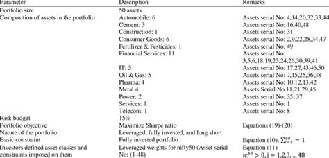 investor defined issue parameters and constraints of the portfolio download scientific diagram