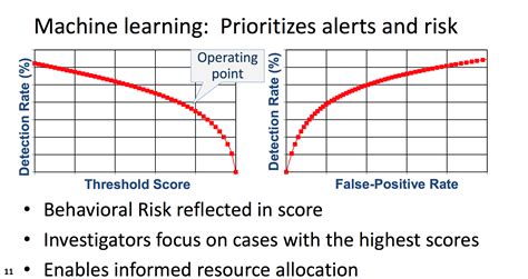 Machine Learning For Aml Gives Pros “superhuman” Powers