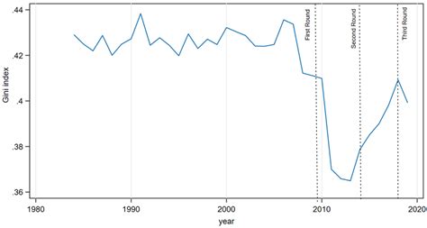 Dynamics Of The Gini Coefficient Notes This Graph Depicts The Gini Download Scientific Diagram
