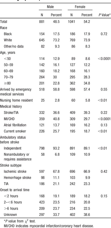 Table 1 From Do Presenting Symptoms Explain Sex Differences In