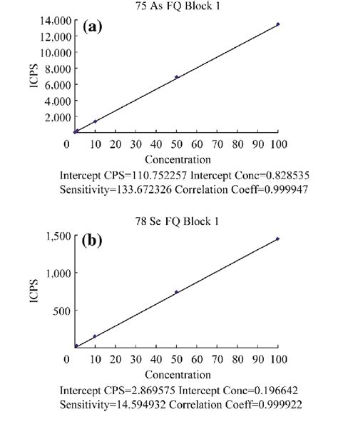 Calibration Curves Of Arsenic And Selenium Conducted By Icp Ms Download Scientific Diagram
