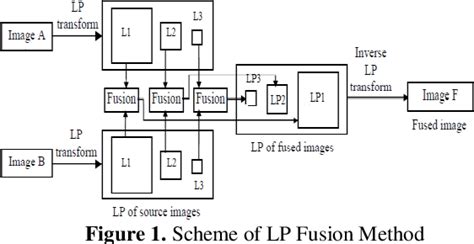 Figure 1 From Multifocous Image Fusion Using Laplacian Pyramid