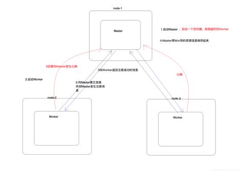 Scala基于akka实现rpc进程通讯心跳机制存活检查scala Maven项目实现rpc Csdn博客