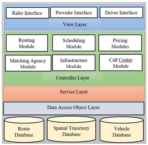 Framework Of The Large Scale Bus Ridesharingpooling 23 Download Scientific Diagram