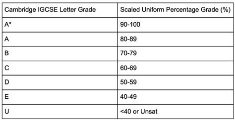 Top 10 Hardest Igcse Subjects Tutorchase