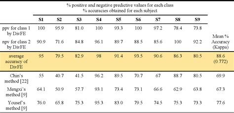 Table 12 From Classification Of Motor Imagery Eeg Signals By Using A Divergence Based