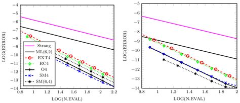 Error Versus Number Of Evaluations Of Φ A H For The Numerical Download Scientific Diagram