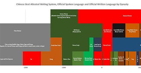 Chart That Shows The Writing Systems Spoken Languages And Written