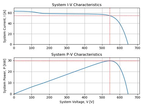 Breaking Bytes Electric Mismatch In Silicon Cell PV Is Not Intuitive