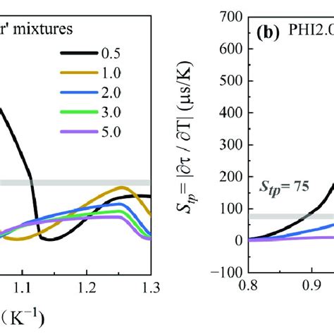 Temperature Perturbation Sensitivity Coefficient S Tp Of Dmeair