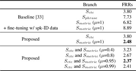 Table 1 From Improving Voice Trigger Detection With Metric Learning