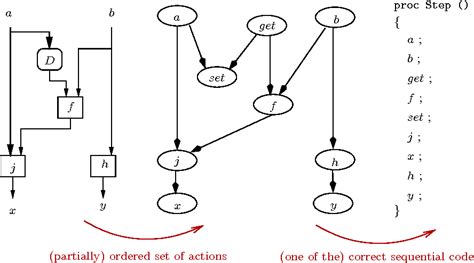 Synchronous Data Flow Semantic Scholar