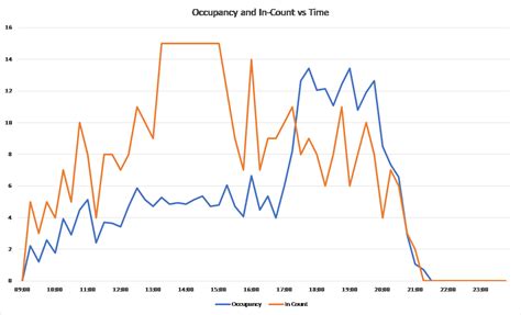 Occupancy Data Why Accuracy Is Critical
