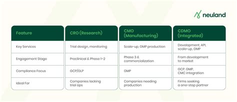 Choosing Between Cdmo Vs Cmo Vs Cro