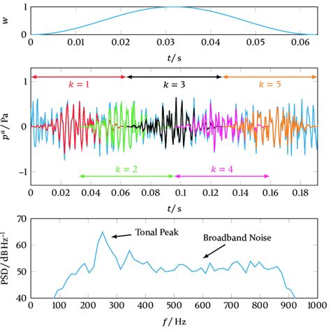 3 Hann Window Function 20 For Each Segment At The Top Acoustic Download Scientific Diagram