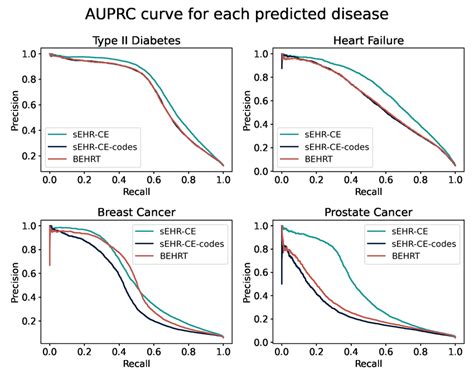 Figure C4 Auprc Curves For Each Phenotype In The Test Sets