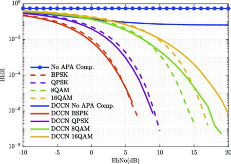 Bit Error Rate Plot With The Trained Decoder Over AWGN Channel Solid