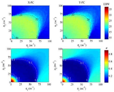 evolution maps of ebw first row and σ second row of the