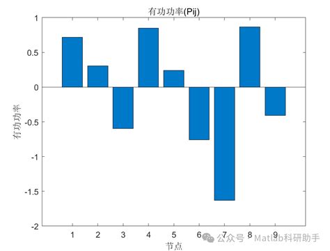 【牛顿 拉夫逊法】电力系统潮流（4节点、5节点、6节点、9节点）附matlab代码用matlab编写一个5节点的潮流计算 Csdn博客