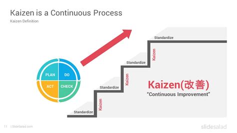 Kaizen PowerPoint Template PPT Designs SlideSalad