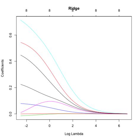 Regularized Regression 正規化迴歸 Ridge Lasso Elastic Net R語言