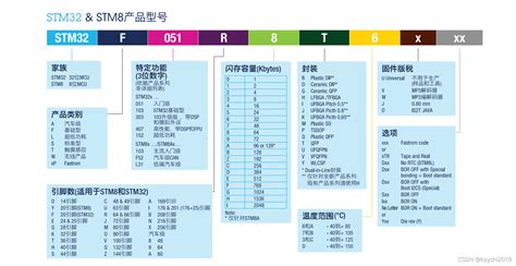 Stm32命名规则以stm32f103zet6微控制器为例说明stm32微控制器命名规则。 Csdn博客