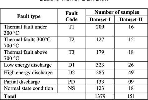 Table I From Accurate Identification Of Transformer Faults From Dissolved Gas Data Using