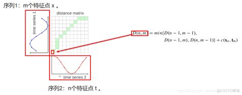 Dtw 计算波形相似度 Pythonmob6454cc65e0f6的技术博客51cto博客 Dtw 计算波形相似度 Pythonmob6454cc65e0f6的技术博客51cto博客