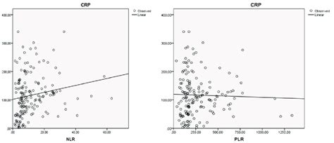 Correlations Of The Nlr And Plr With Crp Download Scientific Diagram