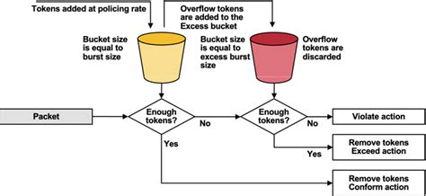 Qos Policing Blog