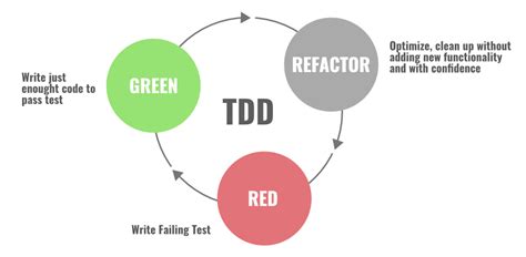 7 code refactoring techniques in software engineering geeksforgeeks