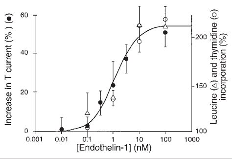 Simultaneous Increase In T Type Ca 2 Current Reproduced With Download Scientific Diagram