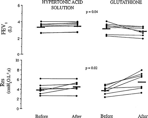 Individual Responses Of Fev 1 And Rrs To Hypertonic Acid Solution Or