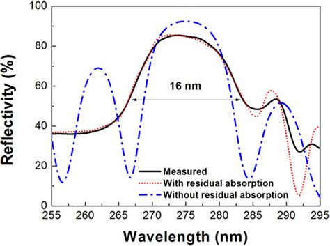 Experimental And Calculated Reflection Spectra For The 20 Period Download Scientific Diagram