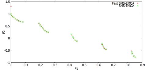 Result On Zdt3 With Sms Emoa And Fast Sms Emoa Download Scientific