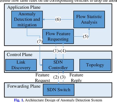 Figure 1 From A Moving Window Principal Components Analysis Based Anomaly Detection And