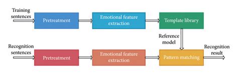 principles of text emotion recognition download scientific diagram